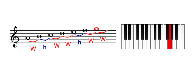 Natural Minor Scale Whole Half Pattern
